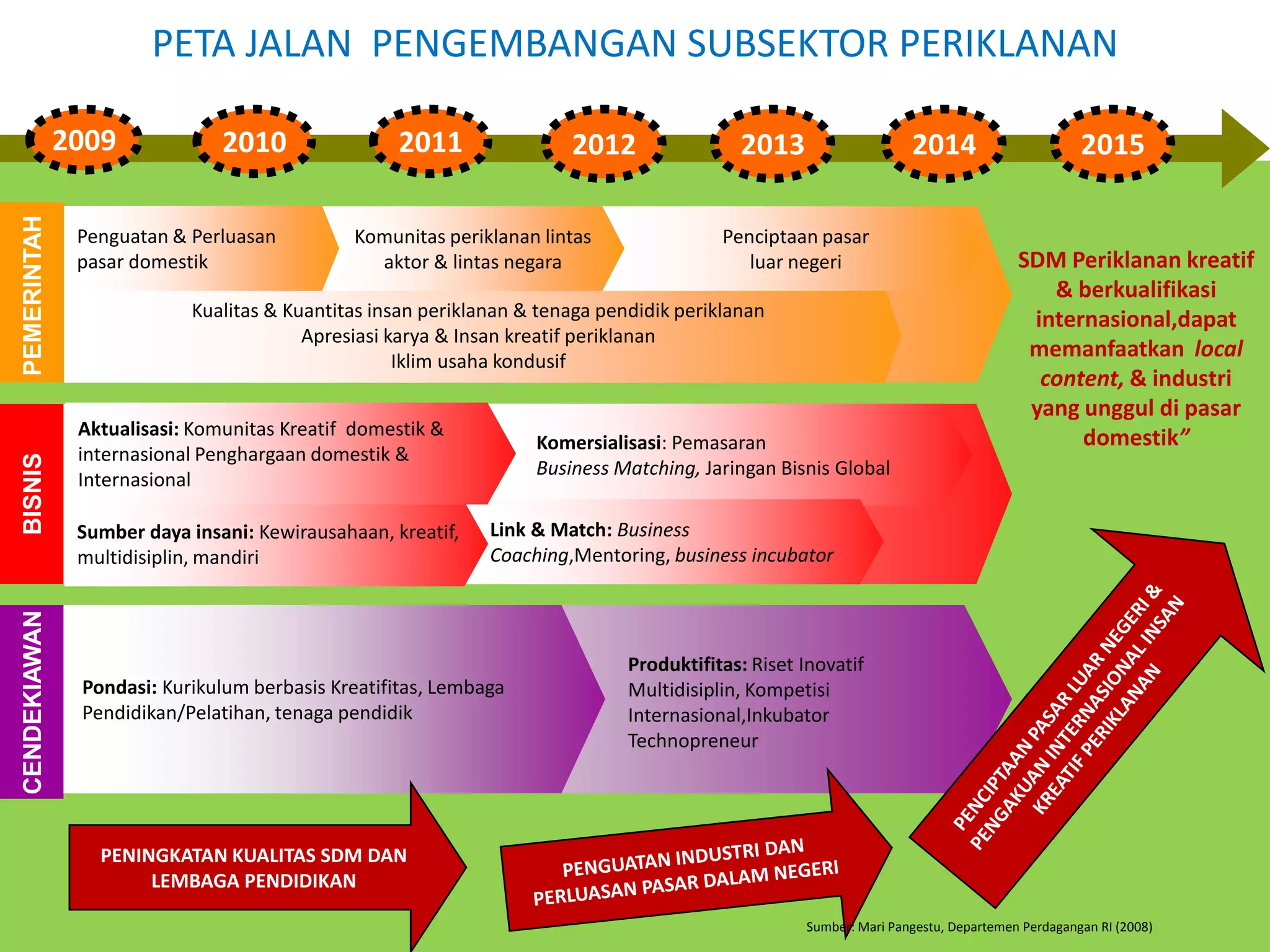 Pengembangan ekonomi kreatif indonesia | PDF