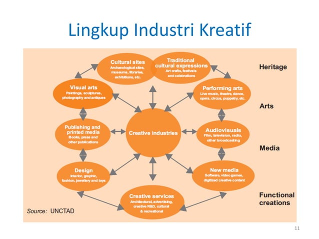 Pengembangan ekonomi kreatif indonesia | PDF