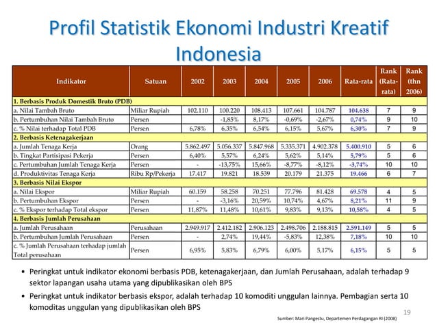 Pengembangan ekonomi kreatif indonesia | PDF