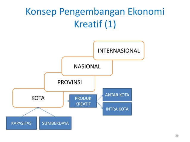 Pengembangan ekonomi kreatif indonesia | PDF