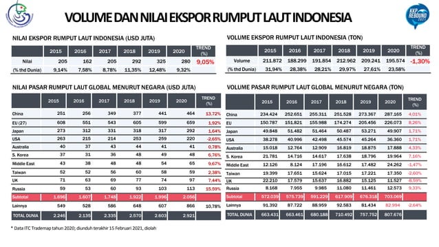 Pengembangan Industri Rumput Laut 2021 Direktur PBM.pptx