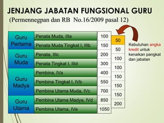 pengembangan karier jabatan fungsional guru.ppt