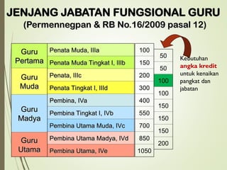 pengembangan karier jabatan fungsional guru.ppt