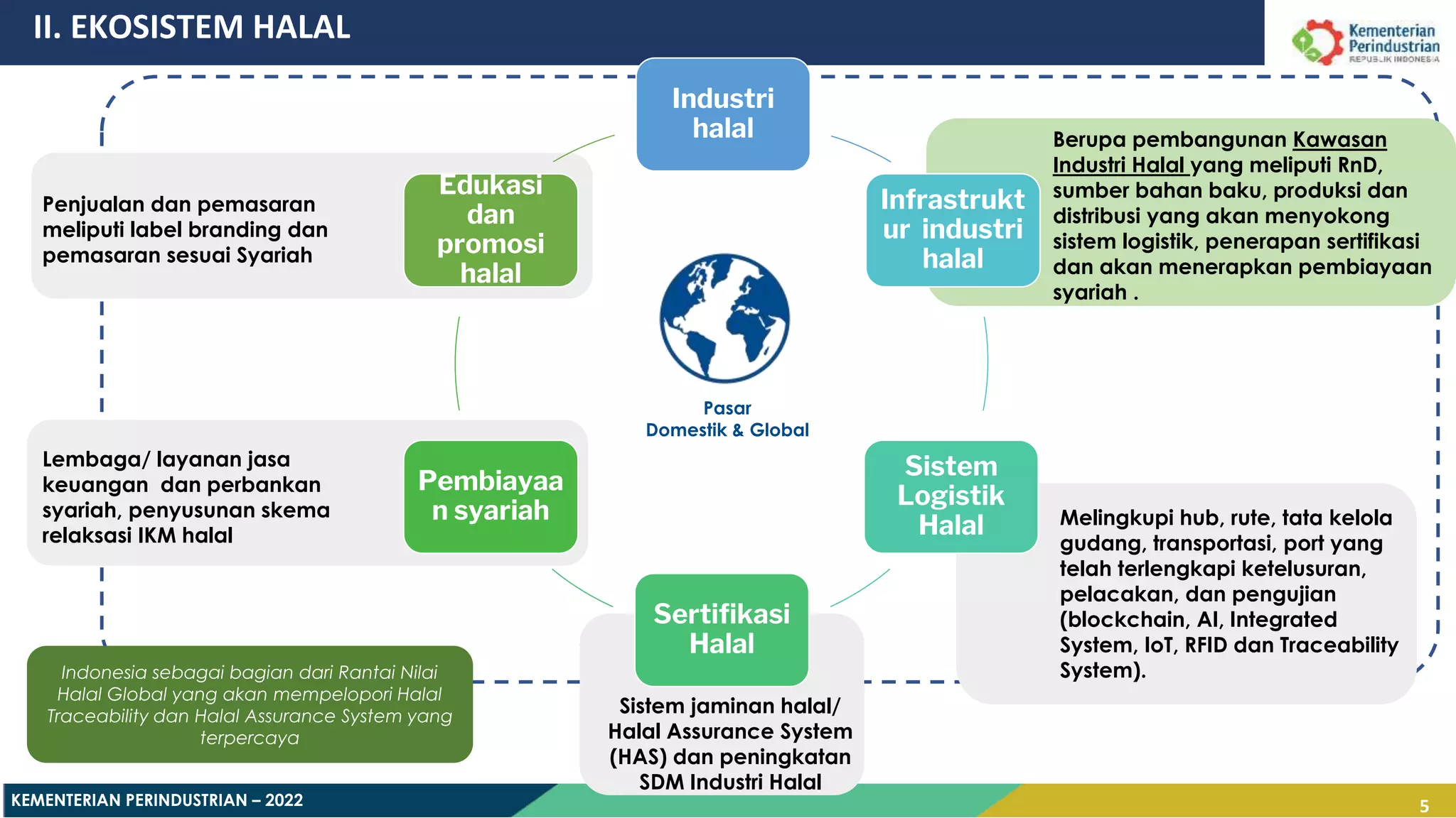 PENGEMBANGAN KAWASAN INDUSTRI HALAL DALAM RANGKA MENDUKUNG ...