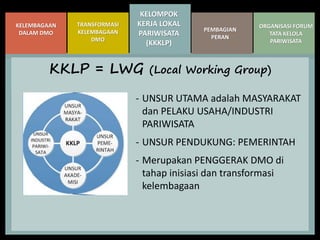 Pengembangan Kelembagaan DMO (Destination Management Organization) | PPTX