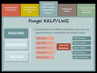 Pengembangan Kelembagaan DMO (Destination Management Organization) | PPTX