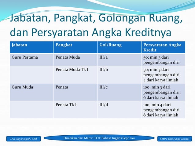Pengembangan keprofesian berkelanjutan (pkb) | PPT Pengembangan keprofesian berkelanjutan (pkb) | PPT