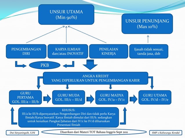 Pengembangan keprofesian berkelanjutan (pkb) | PPTX