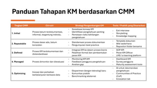 PENGEMBANGAN KNOWLEDGE MANAGEMENT (KM) DI ORGANISASI | PDF