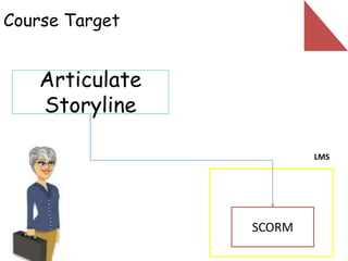 Pengembangan konten e learning menggunakan articulate storyline | PPTX