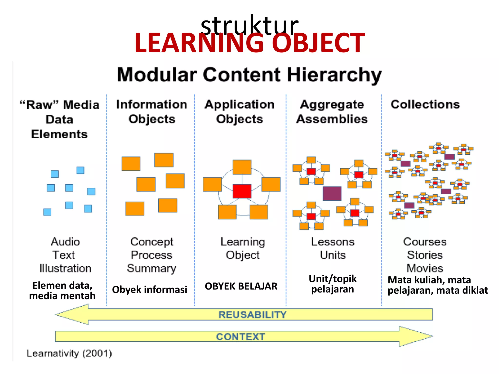 Learning Object: Apa dan Bagaimana? | PDF