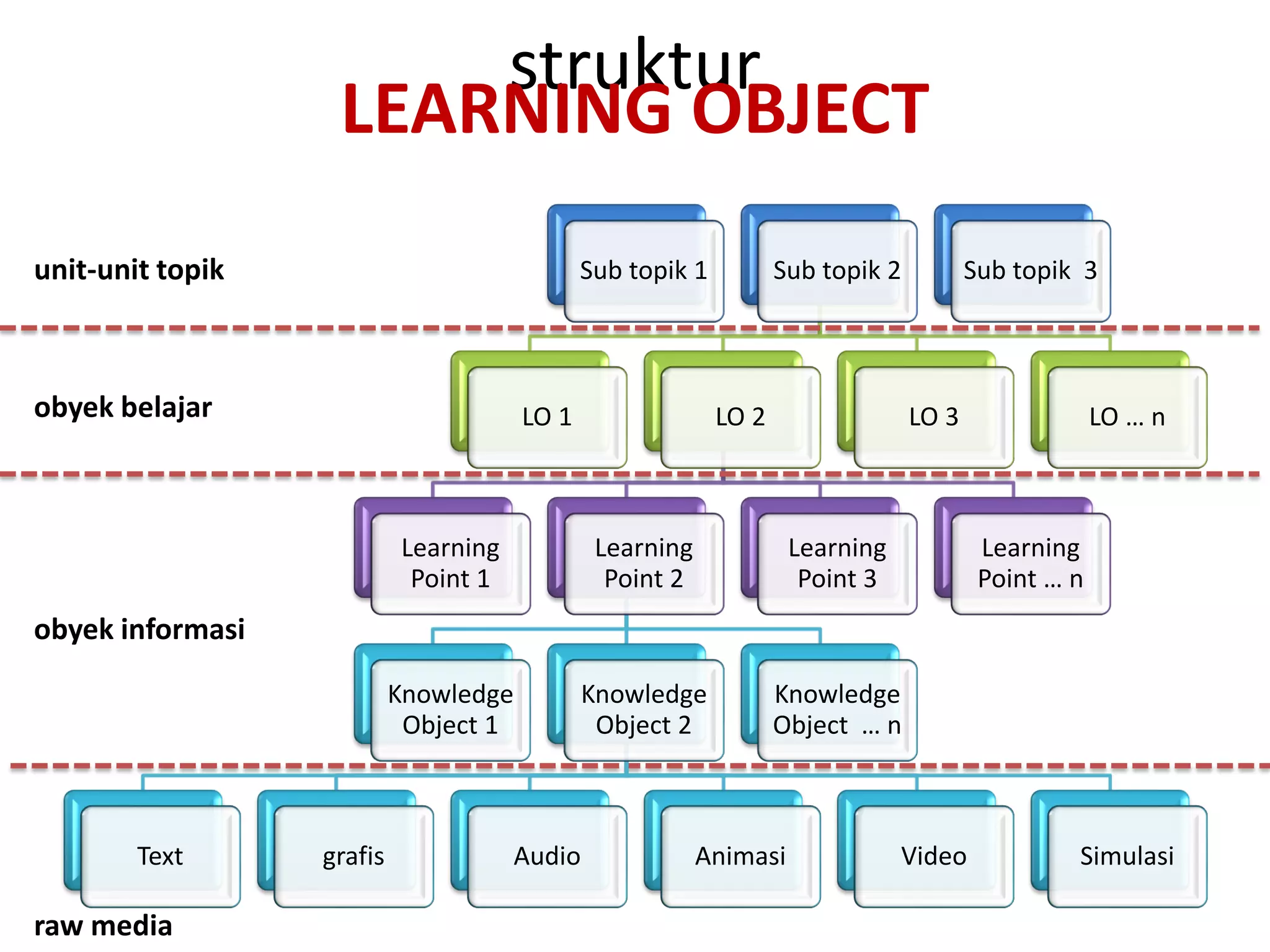 Learning Object: Apa dan Bagaimana? | PDF