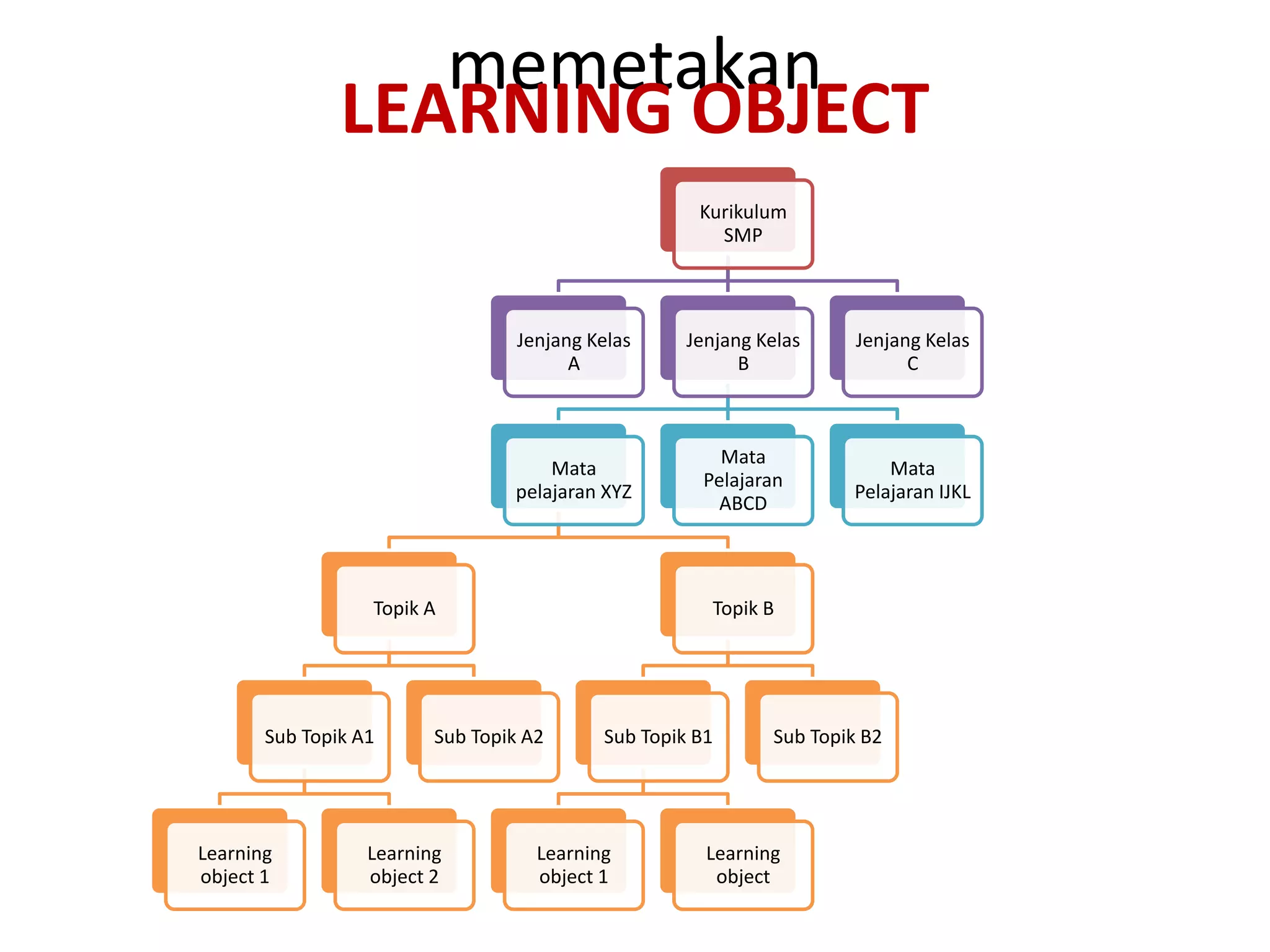 Learning Object: Apa dan Bagaimana? | PDF