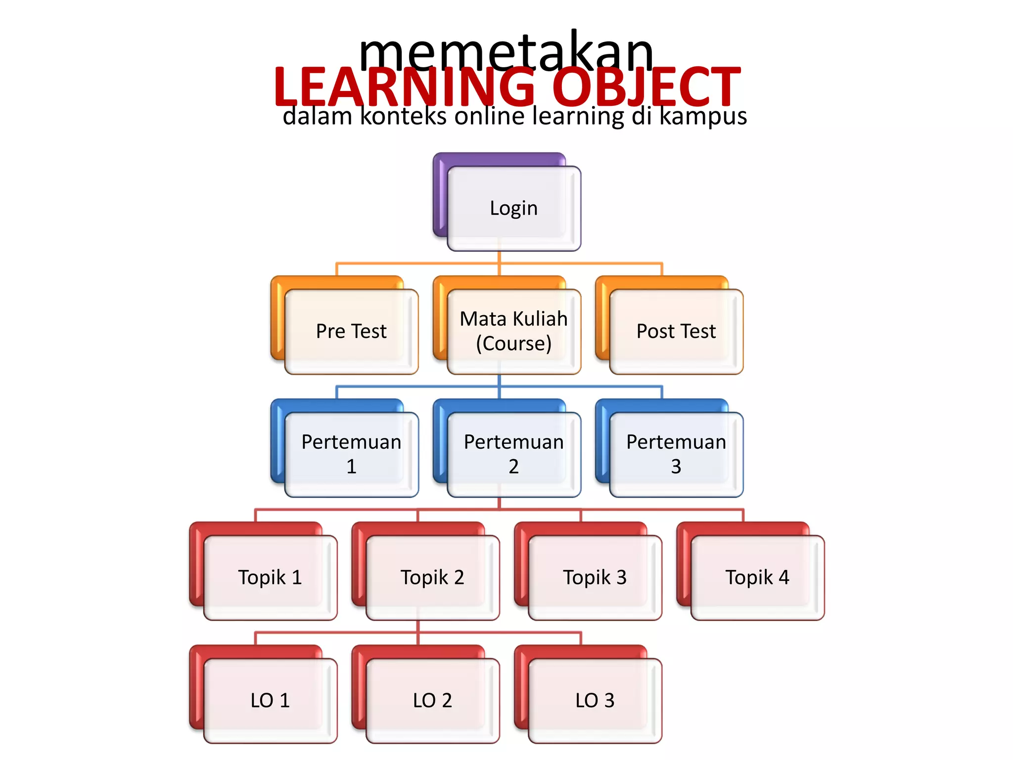 Learning Object: Apa dan Bagaimana? | PDF