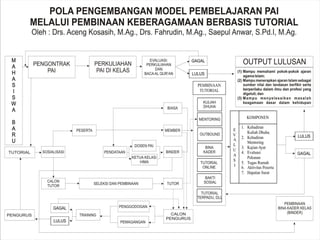 Pengembangan model pembelajaran_pai_berbasis_tutorial | PDF