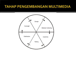Pengembangan Multimedia pemanfaatan komputer untuk membuat/merangkai ...