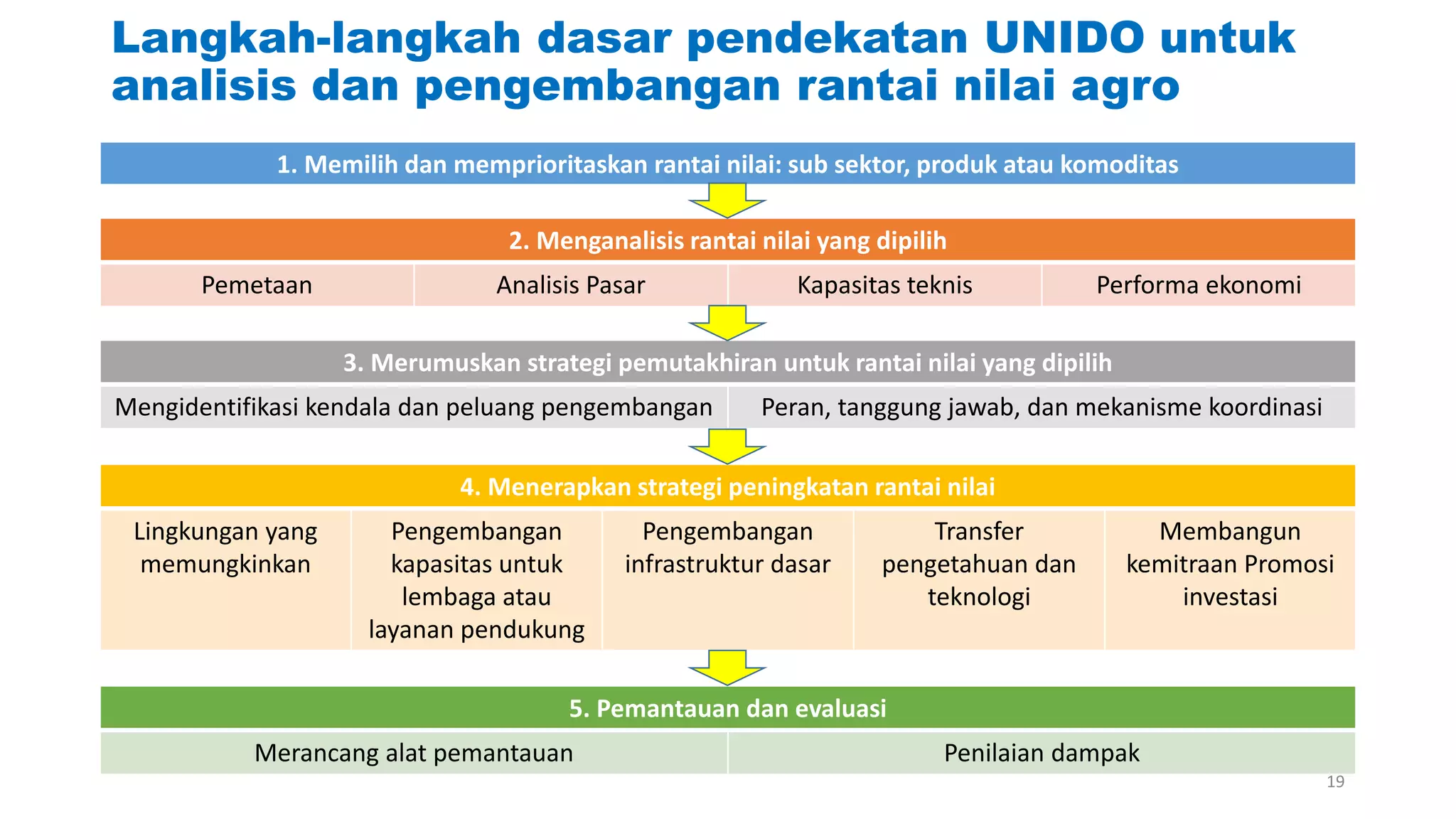 Pengembangan Rantai Nilai (Value Chain Development) | PDF