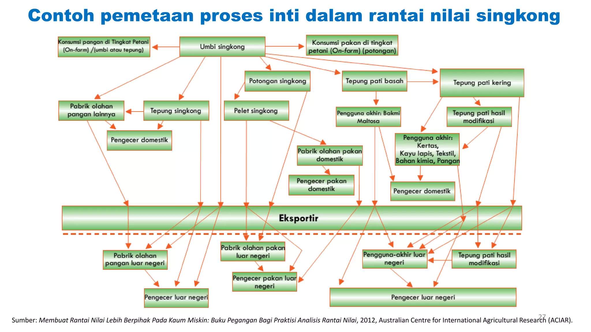 Pengembangan Rantai Nilai (Value Chain Development) | PDF