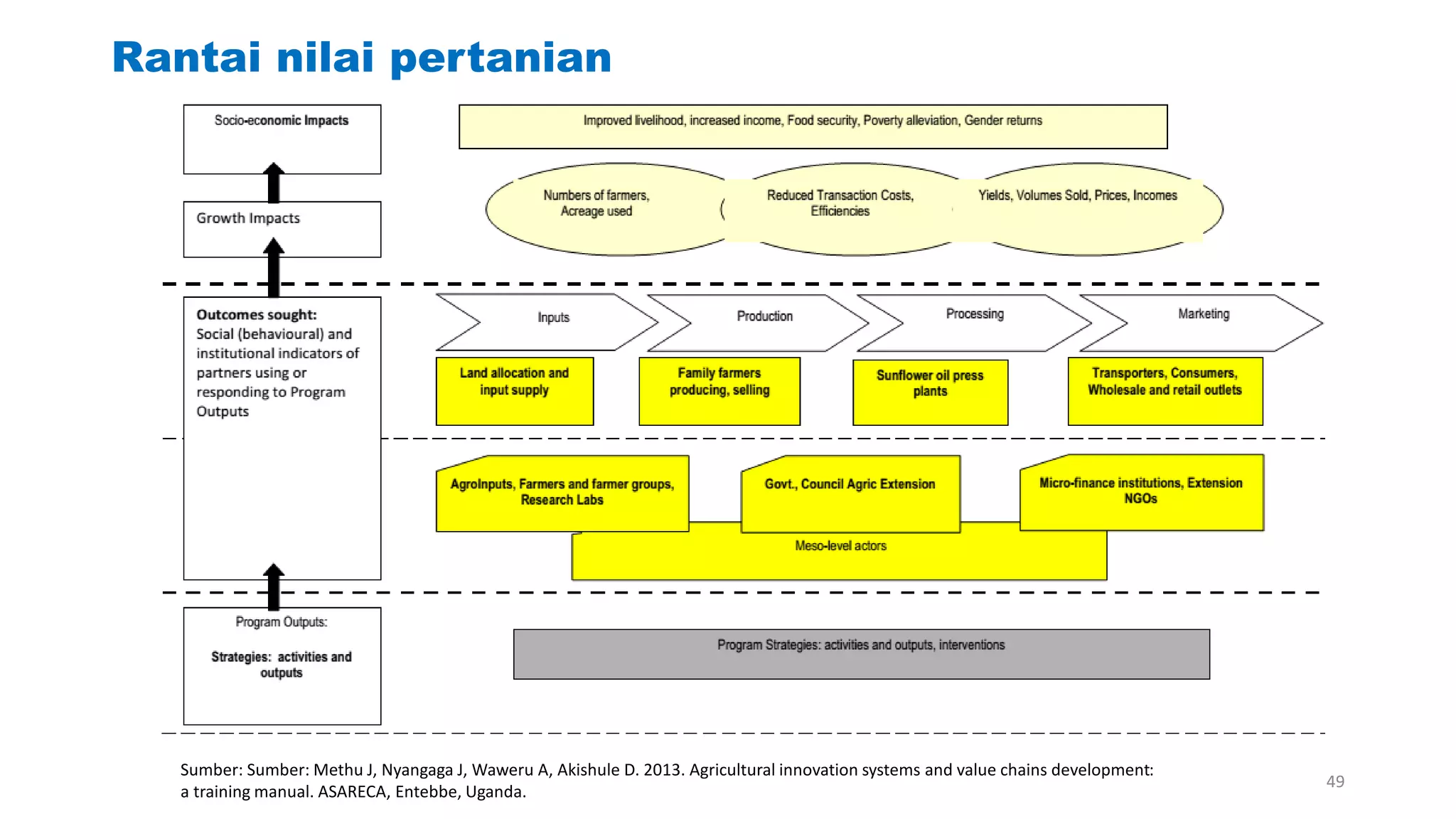 Pengembangan Rantai Nilai (Value Chain Development) | PDF