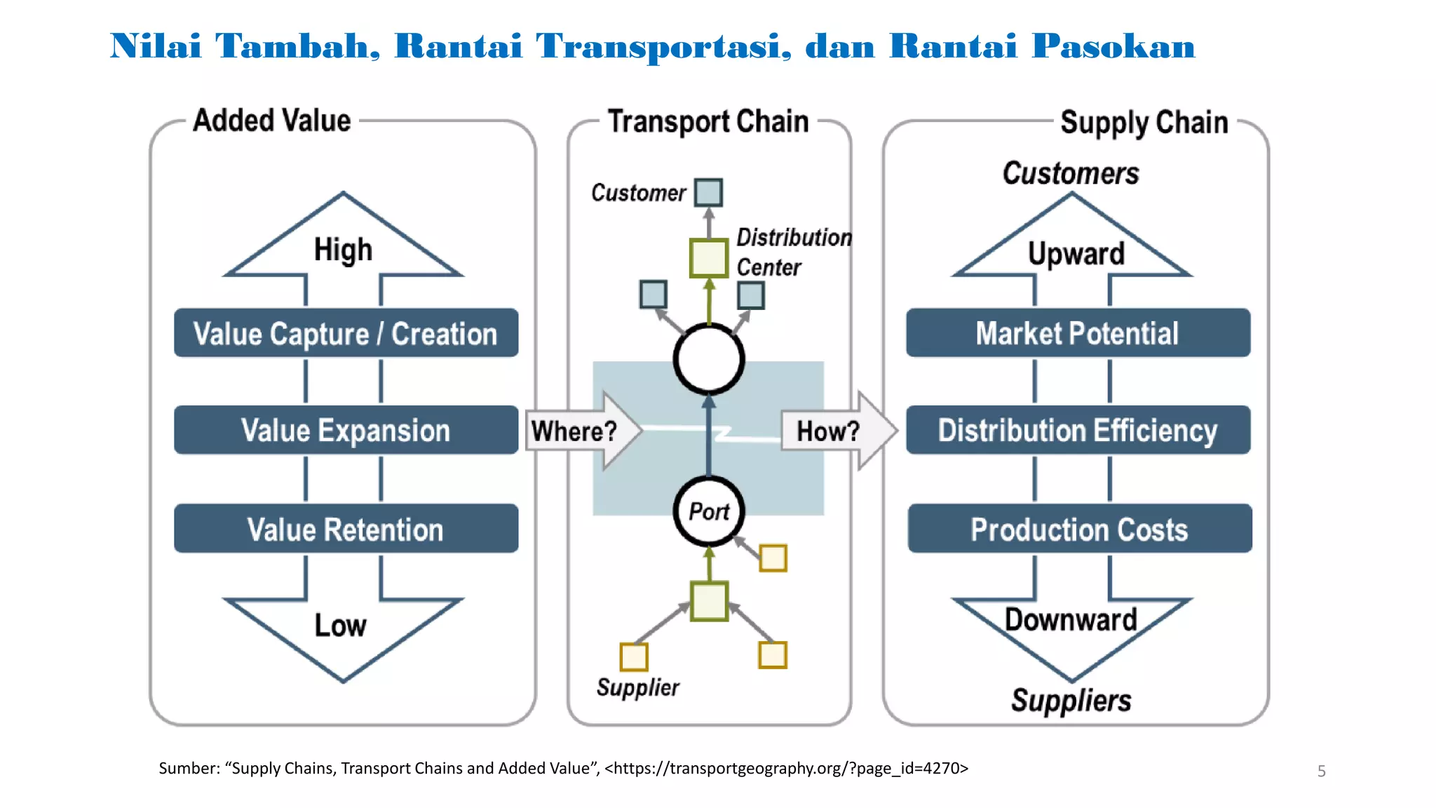 Pengembangan Rantai Nilai (Value Chain Development) | PDF