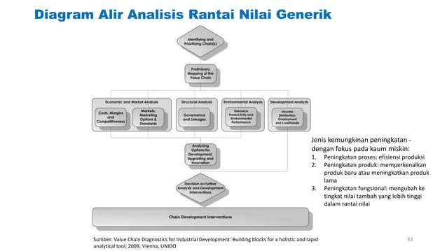 Pengembangan Rantai Nilai (Value Chain Development) | PDF