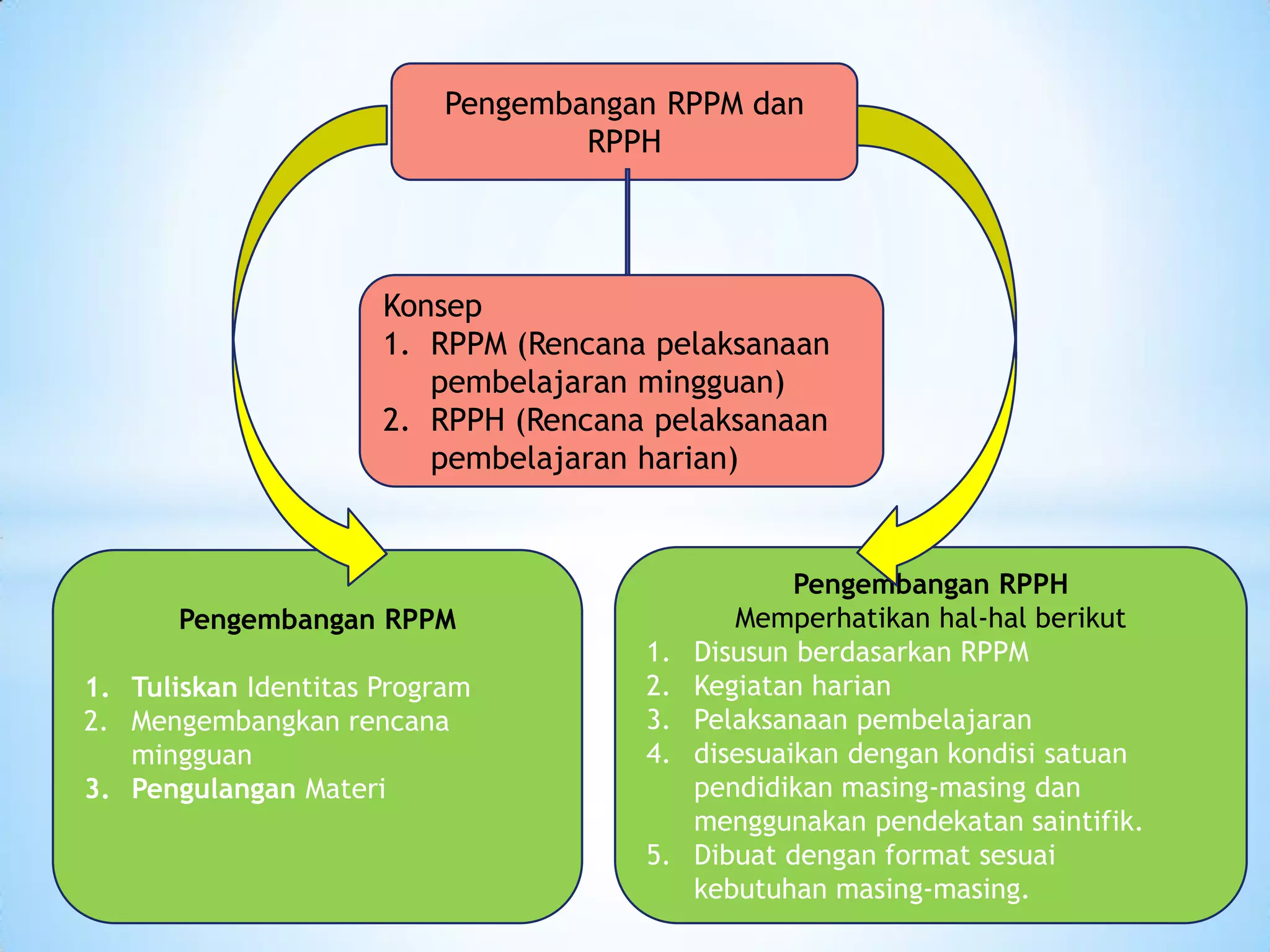 Pengembangan RPPM dan RPPH.pdf