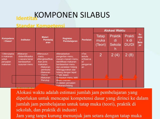 Pengembangan silabus | PPTX