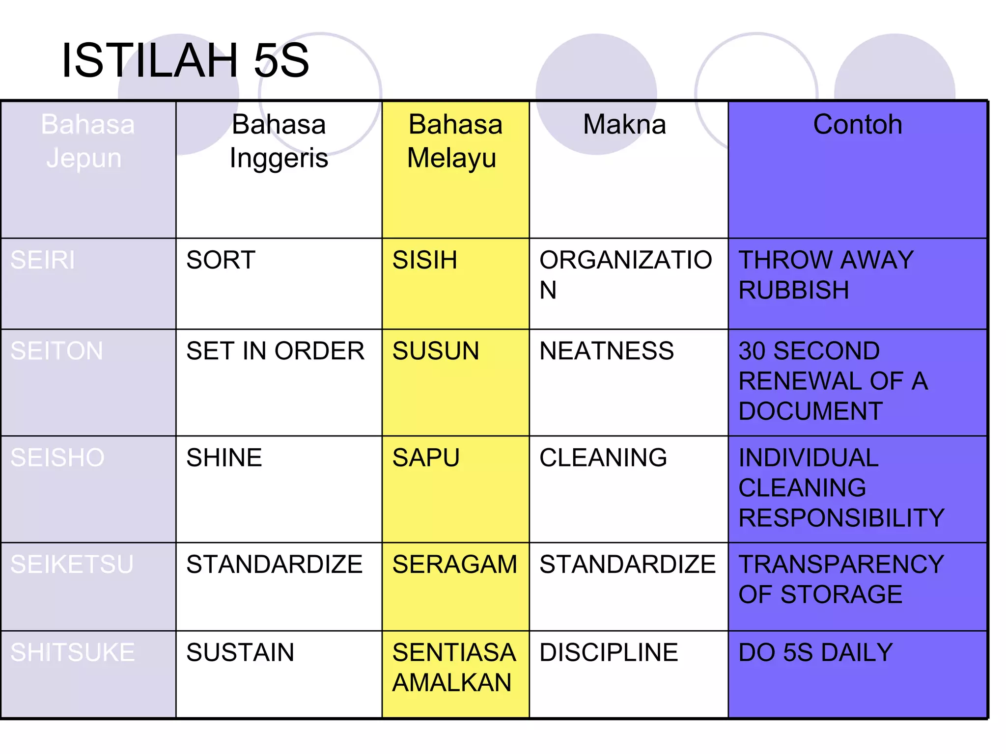 Pengenalan Amalan 5s | PPT