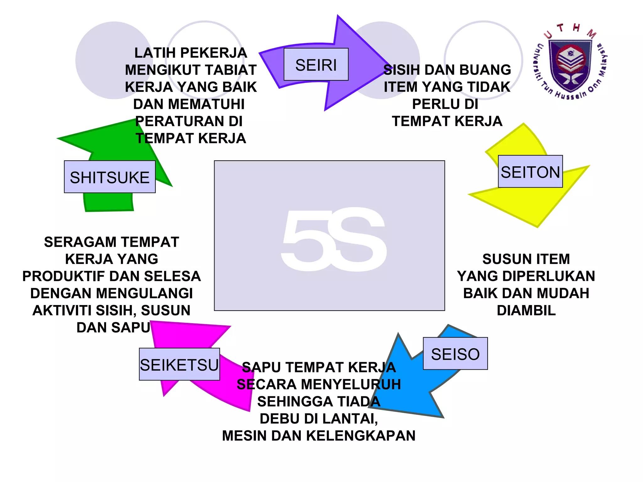 Pengenalan Amalan 5s | PPT