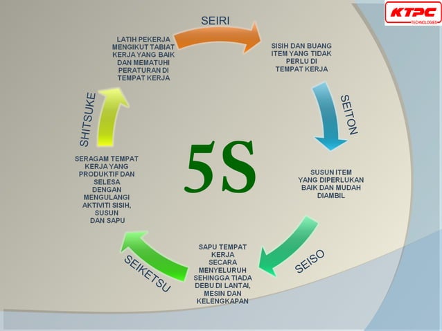 Pengenalan amalan-5s | PPT