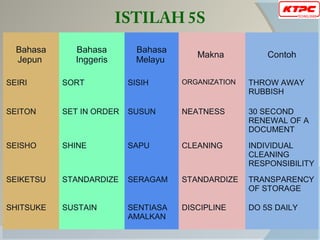 Pengenalan amalan-5s | PPT