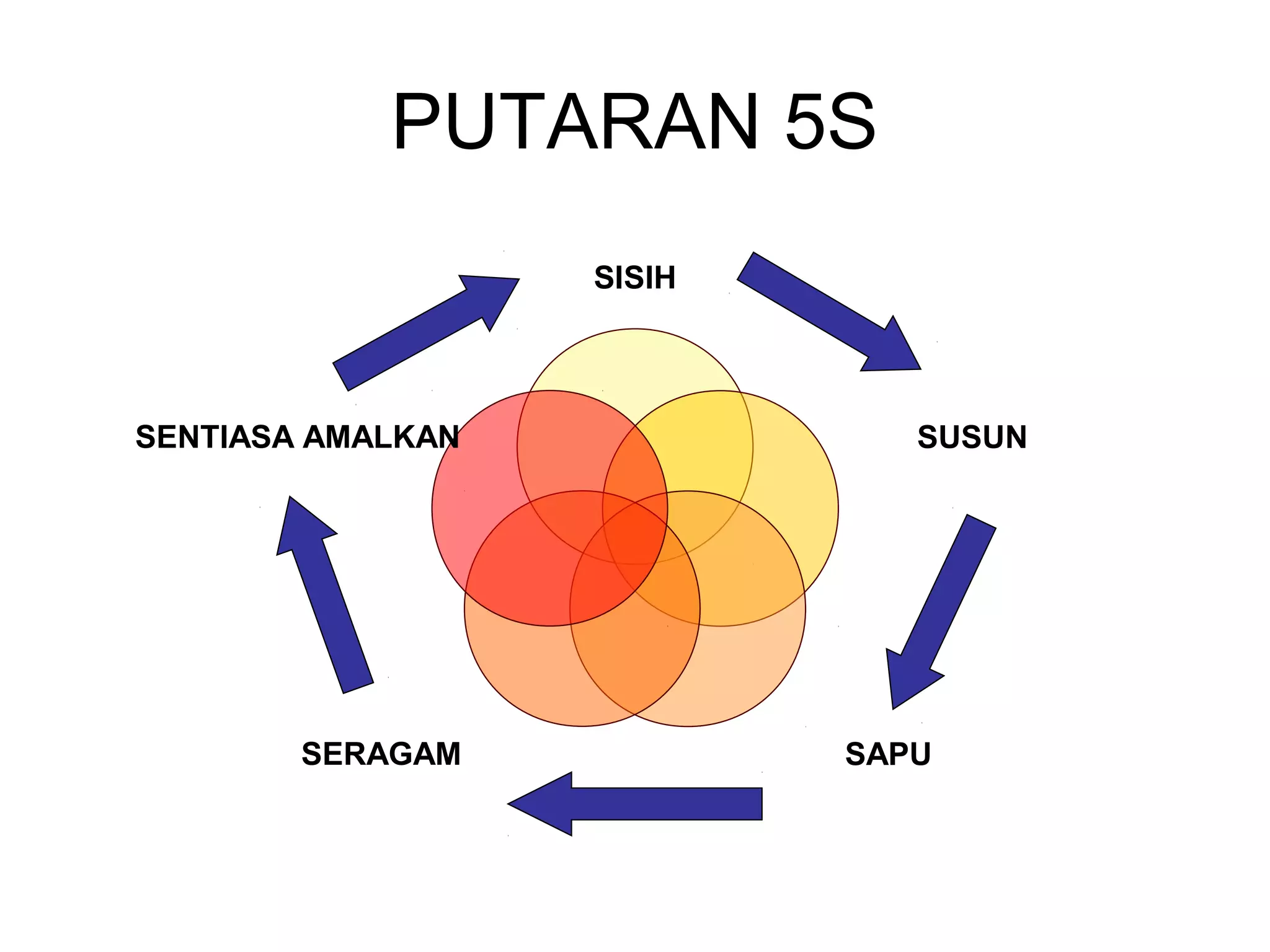 Pengenalan amalan-5s | PPT