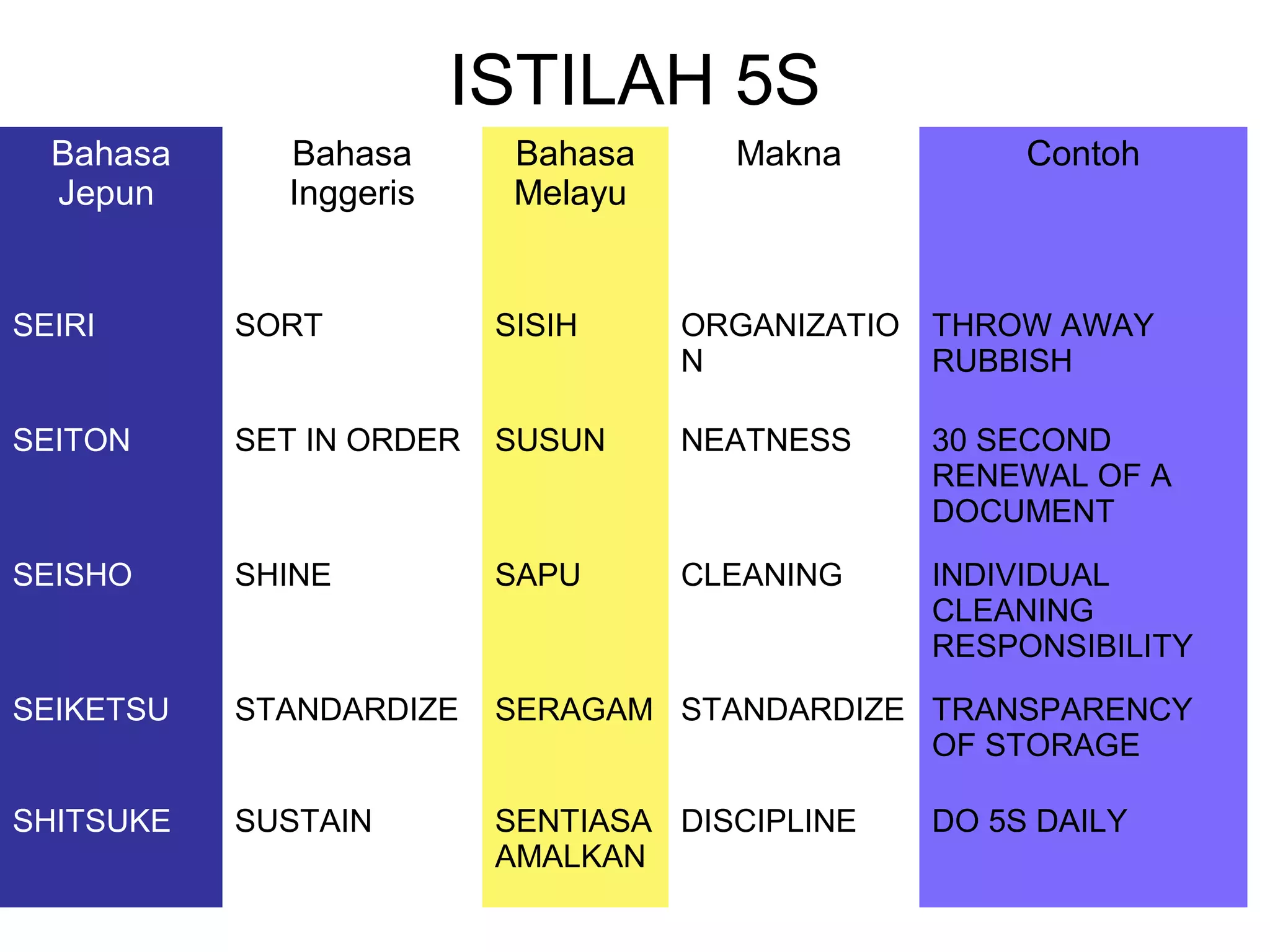 Pengenalan amalan-5s | PPT