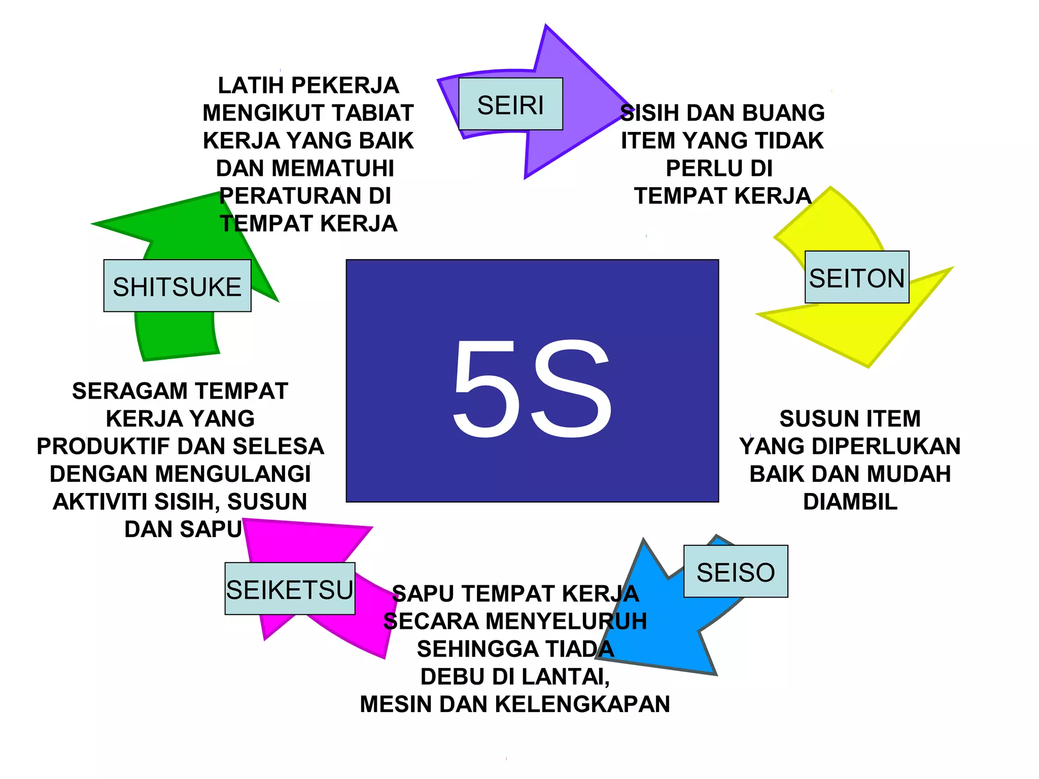 Pengenalan amalan-5s | PPT