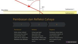 Pengenalan-Gelombang-Cahaya SMA KELAS XII.pptx