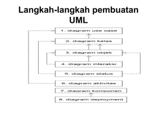 pengenalan-uml.pptpengenalan-uml.pptpengenalan-uml.ppt