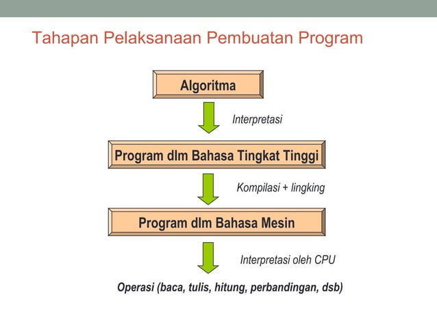 Pengenalan algoritma | PPT