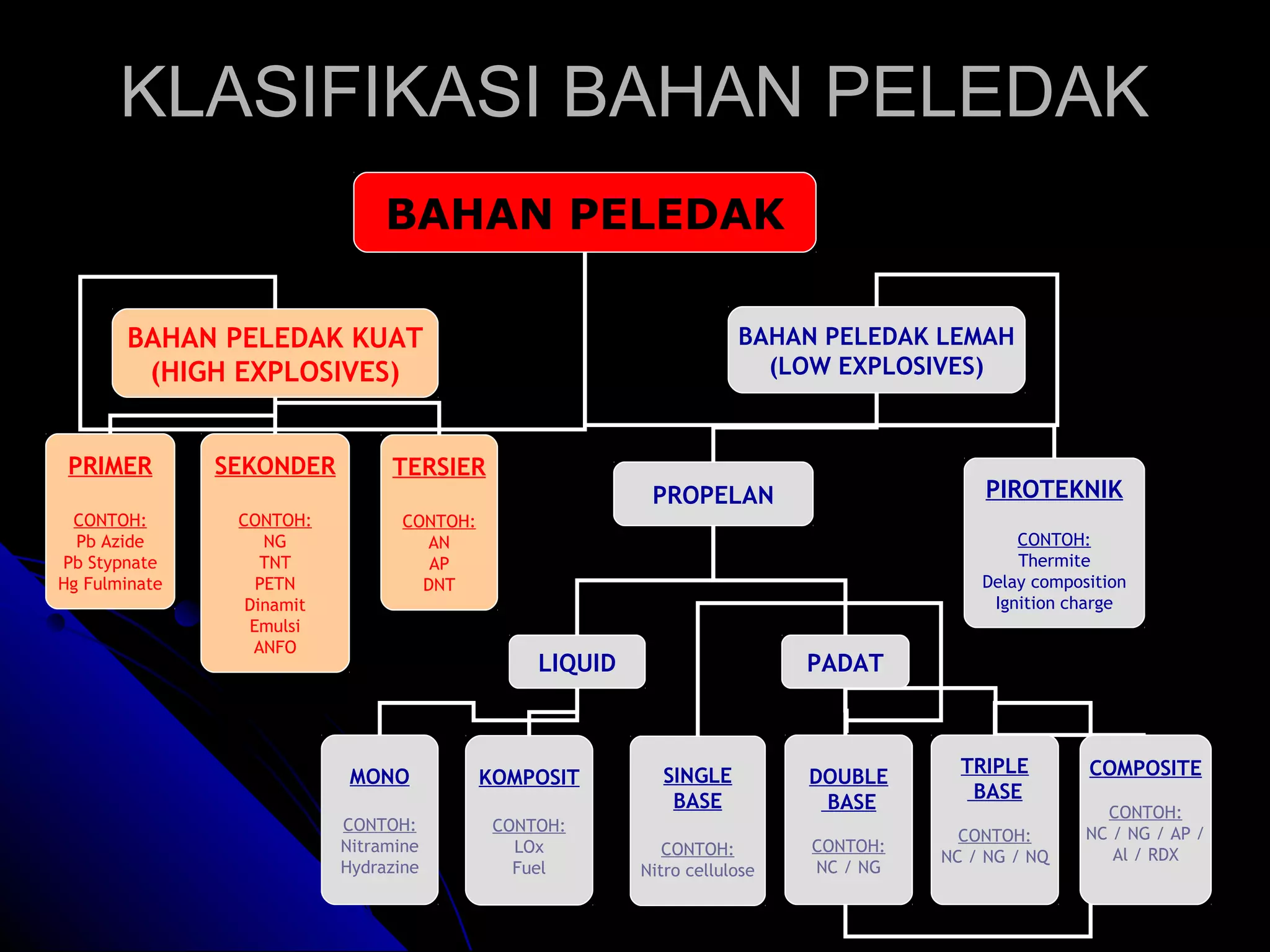 Pengenalan bahan peledak | PPT