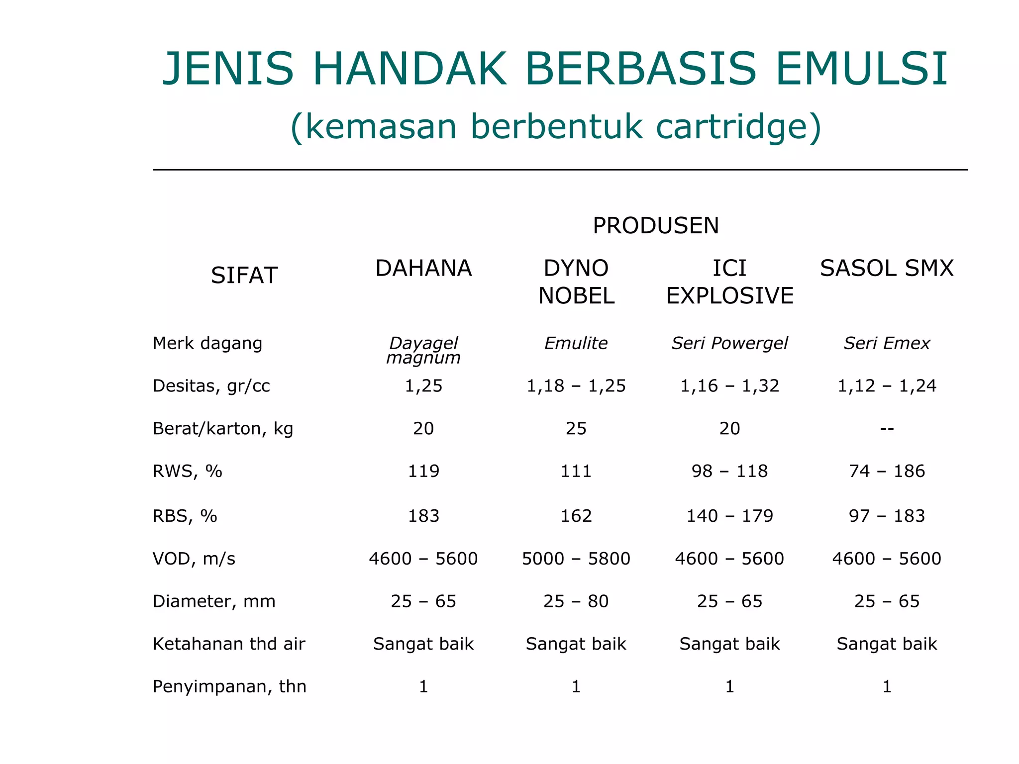 Pengenalan bahan peledak | PPT