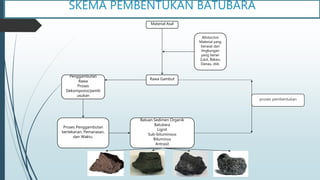 Pengenalan batu bara by ibnul sahgianto | PPTX