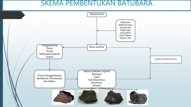 Pengenalan batu bara by ibnul sahgianto | PPTX