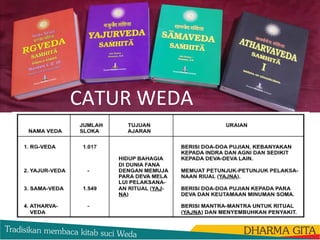 Tradisi Membaca Kitab Suci Weda | PPT