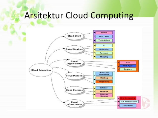 Pengenalan cloud computing | PPT
