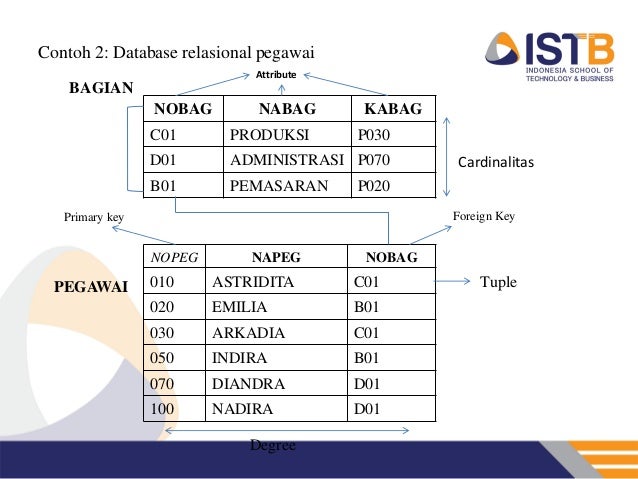 Pengenalan sistembasis data
