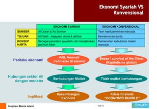 Pengenalan ekonomi syariah - wiku | PPTX