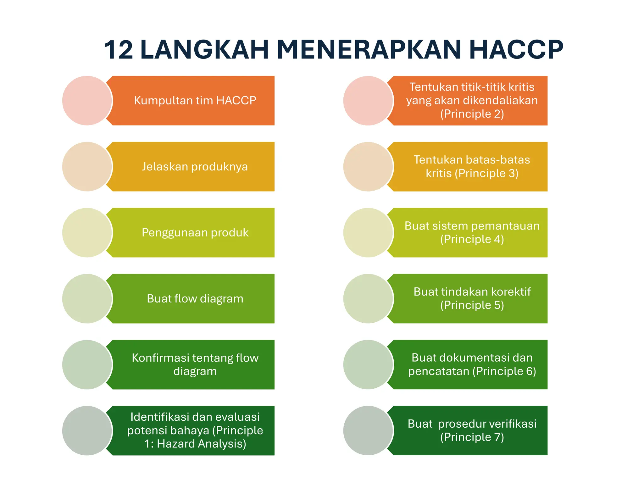 Pengenalan HACCP Industri Pangan dan RTE | PDF