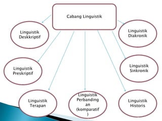 Pengenalan ilmu linguistik dan bahasa | PPT