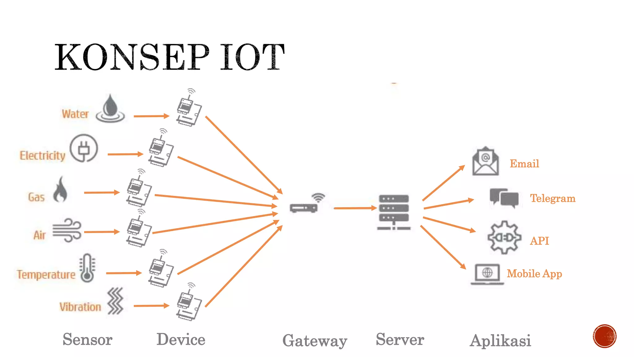 Pengenalan IoT_Faiz.pptx