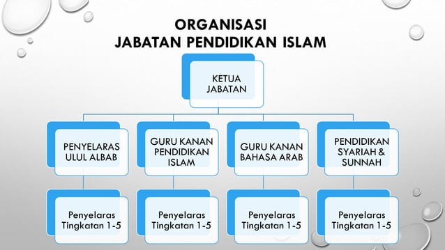Pengenalan Jabatan Pendidikan Islam MRSM ATM BERA 2021 | PPT