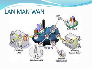 Pengenalan Jaringan Komputer dalam Skala LAN, WAN dan MAN | PPTX
